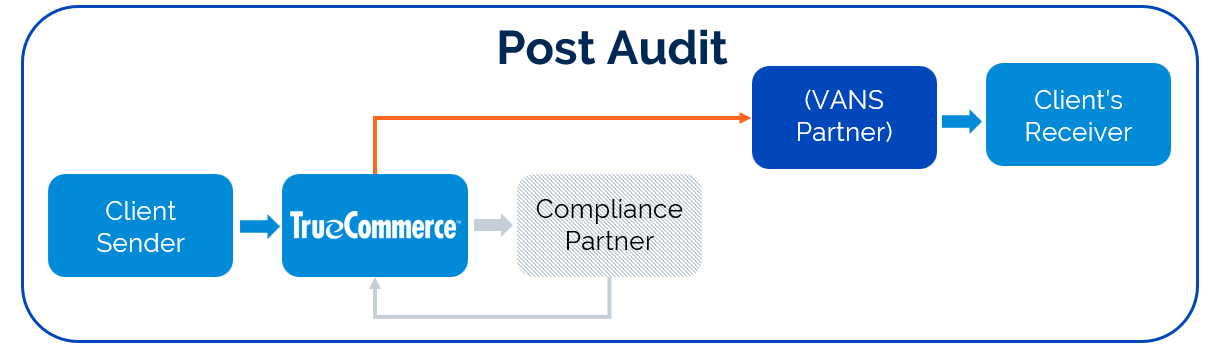 Hvad er forskellen på CTC og Post Audit?
