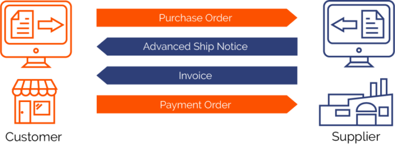EDI VAN - What Is a Value-Added Network? | TrueCommerce