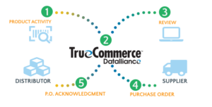 What is VMI? | TrueCommerce