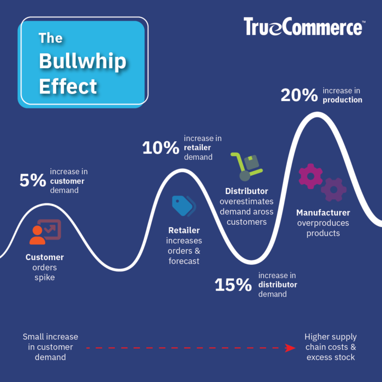 Six Strategies to Mitigate the Bullwhip Effect in Supply Chains