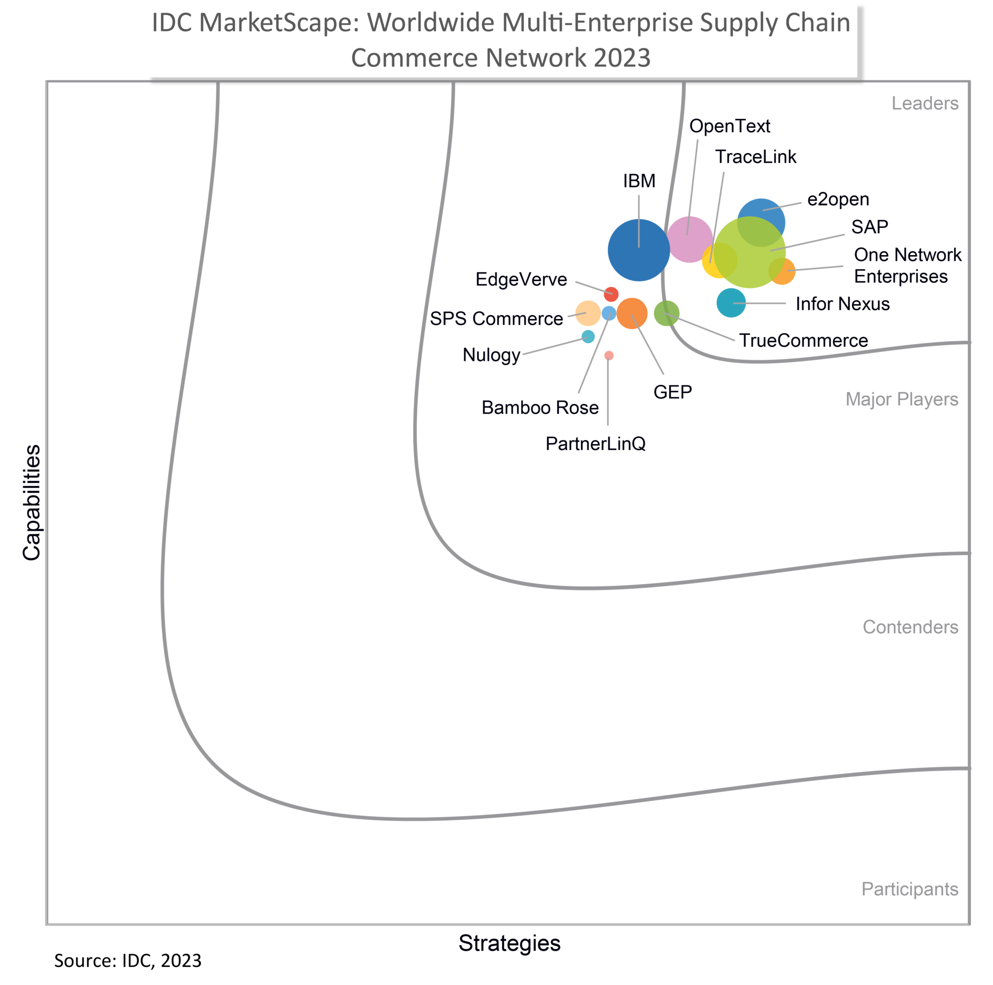 IDC MarketScape: Multi Enterprise Supply Chain Commerce Networks ...