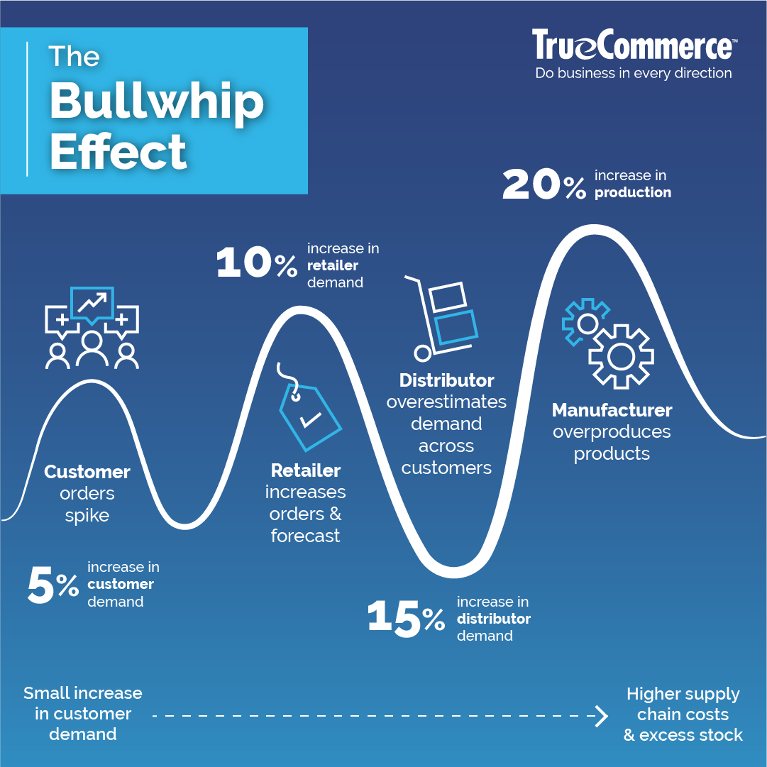 Understanding the Supply Chain Bullwhip Effect | TrueCommerce
